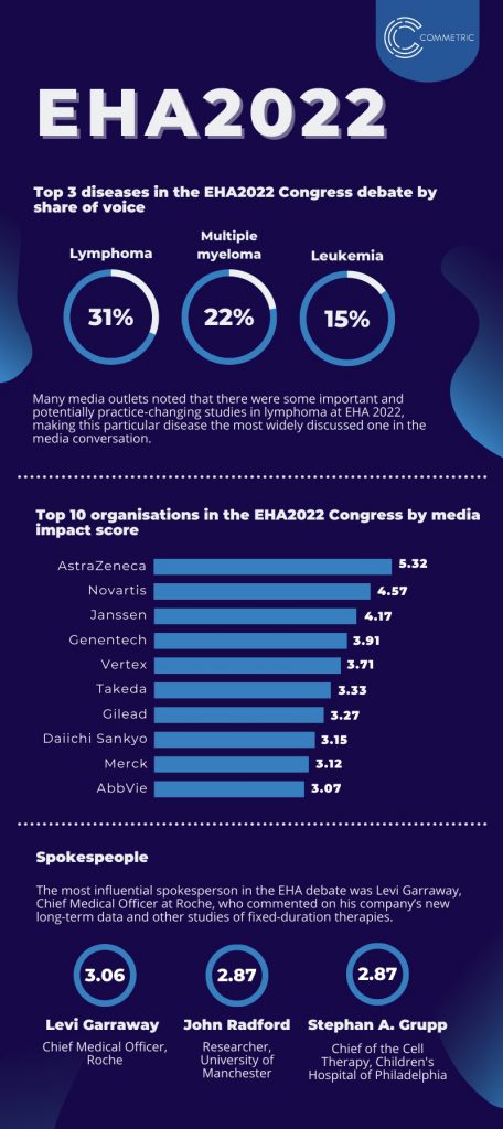 EHA 2022: What Hematology Trends Attracted Media Attention [Infographic ...