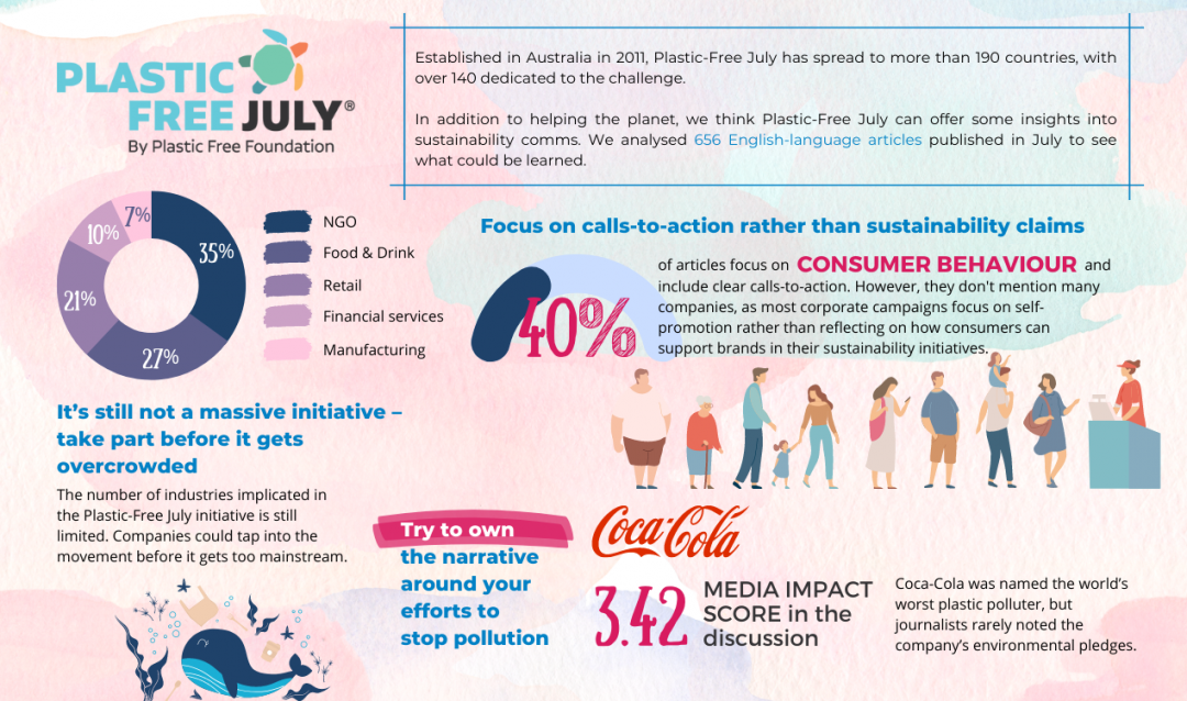 Plastic-Free July 2022: What Can We Learn About Sustainability Comms ...
