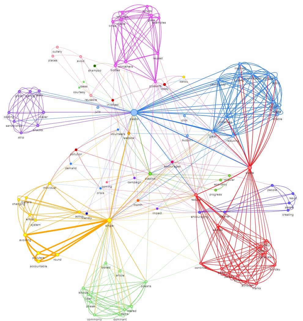 Plastic-Free July 2022: What Can We Learn About Sustainability Comms ...